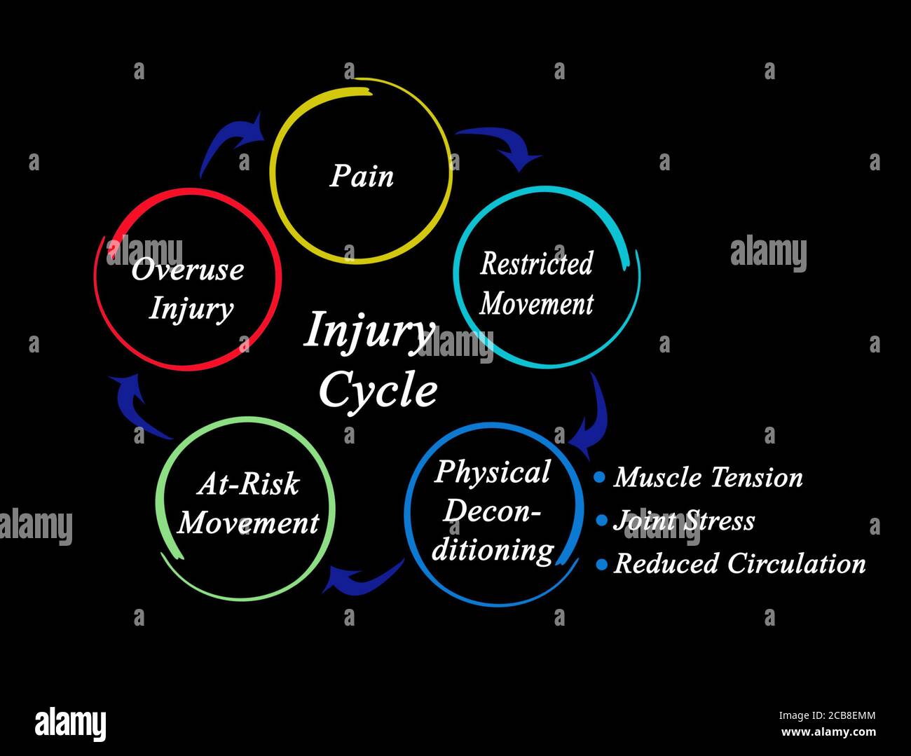 Four steps in Injury Cycle Stock Photo - Alamy