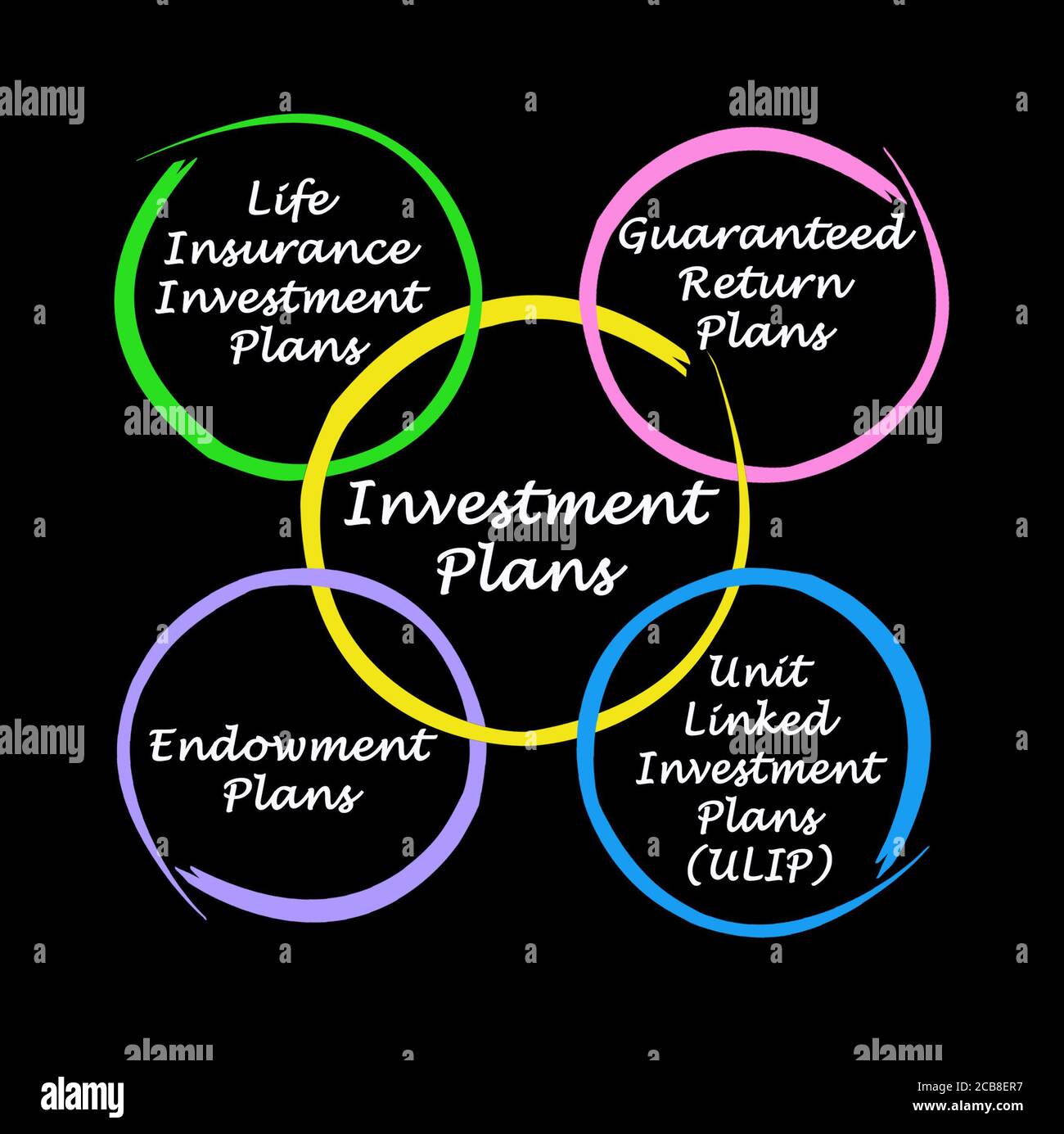 Four Investment Plans Stock Photo - Alamy