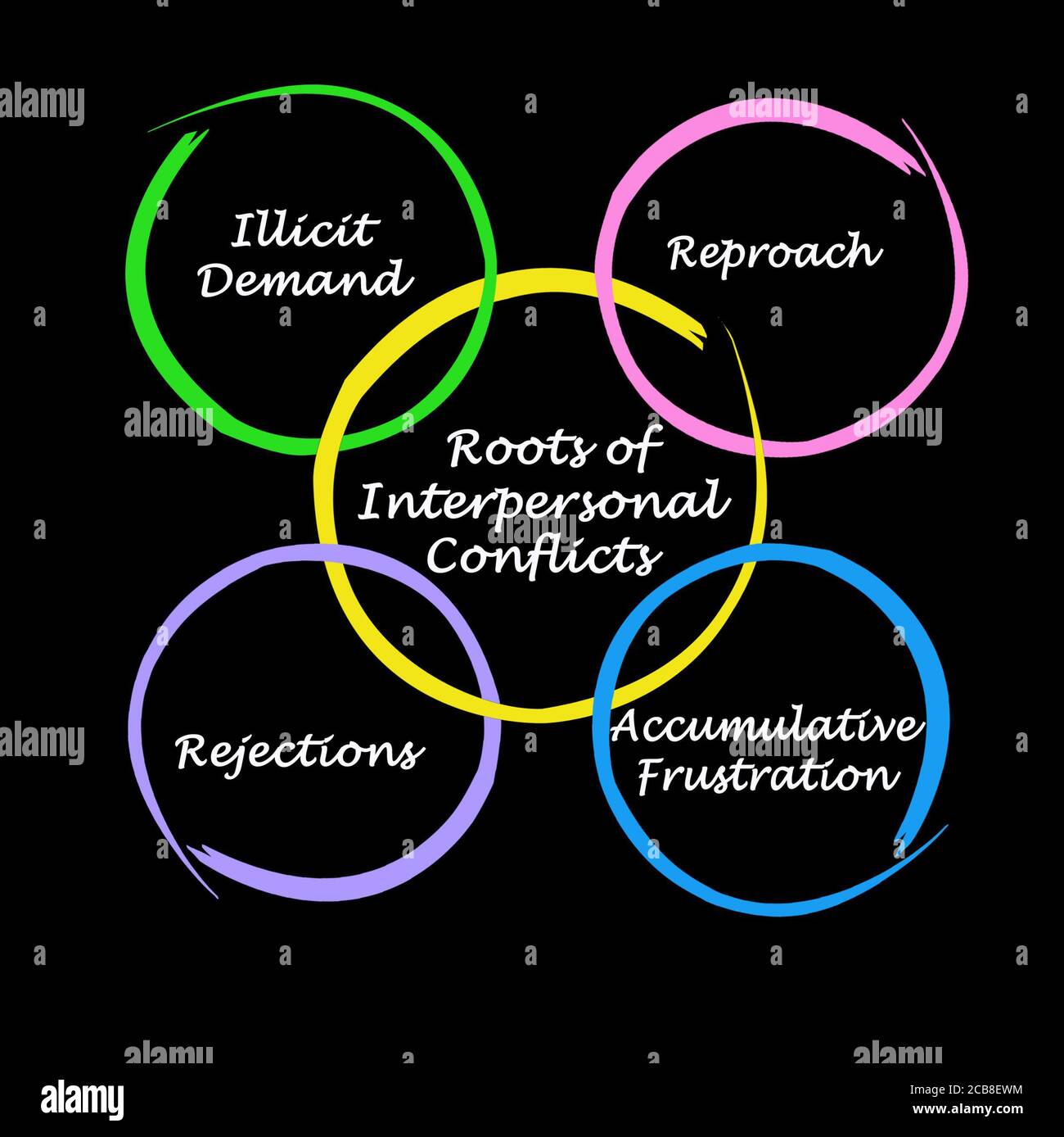 Four Roots of Interpersonal Conflicts Stock Photo - Alamy