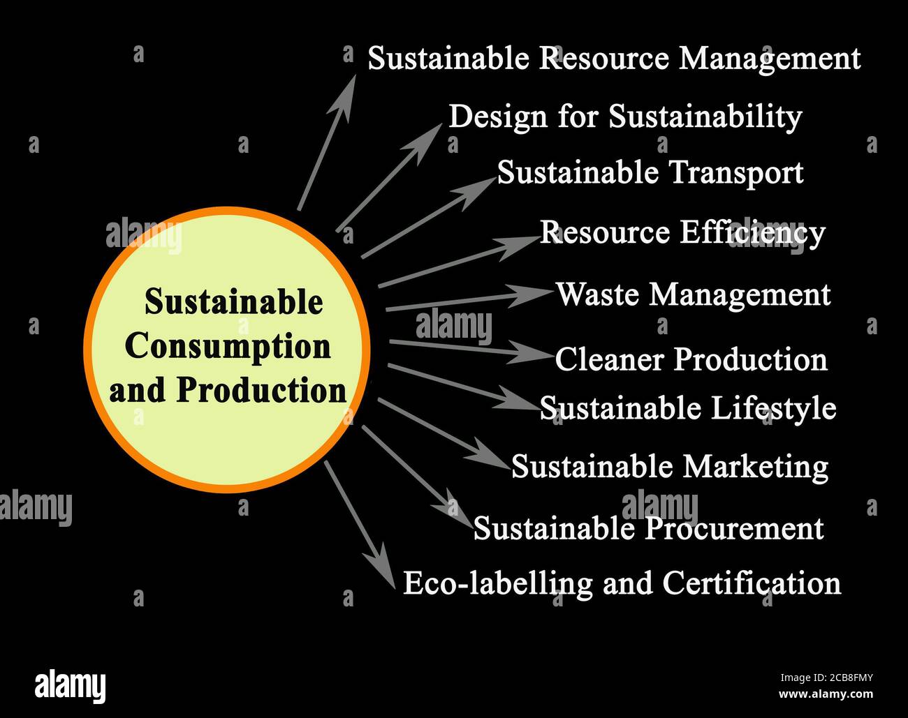 Drivers of Sustainable Consumption and Production Stock Photo - Alamy
