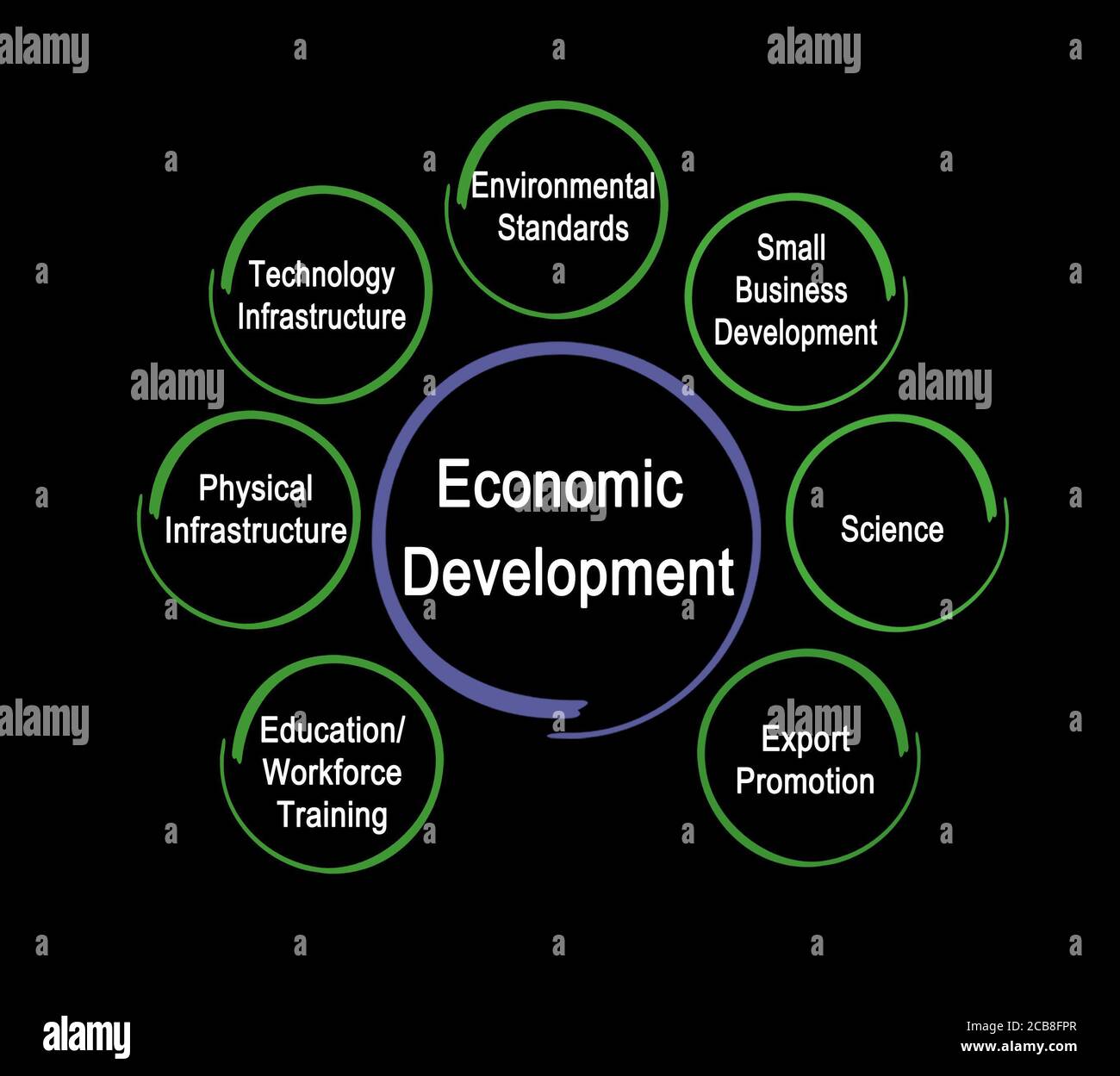 Seven Drivers of Economic Development Stock Photo - Alamy