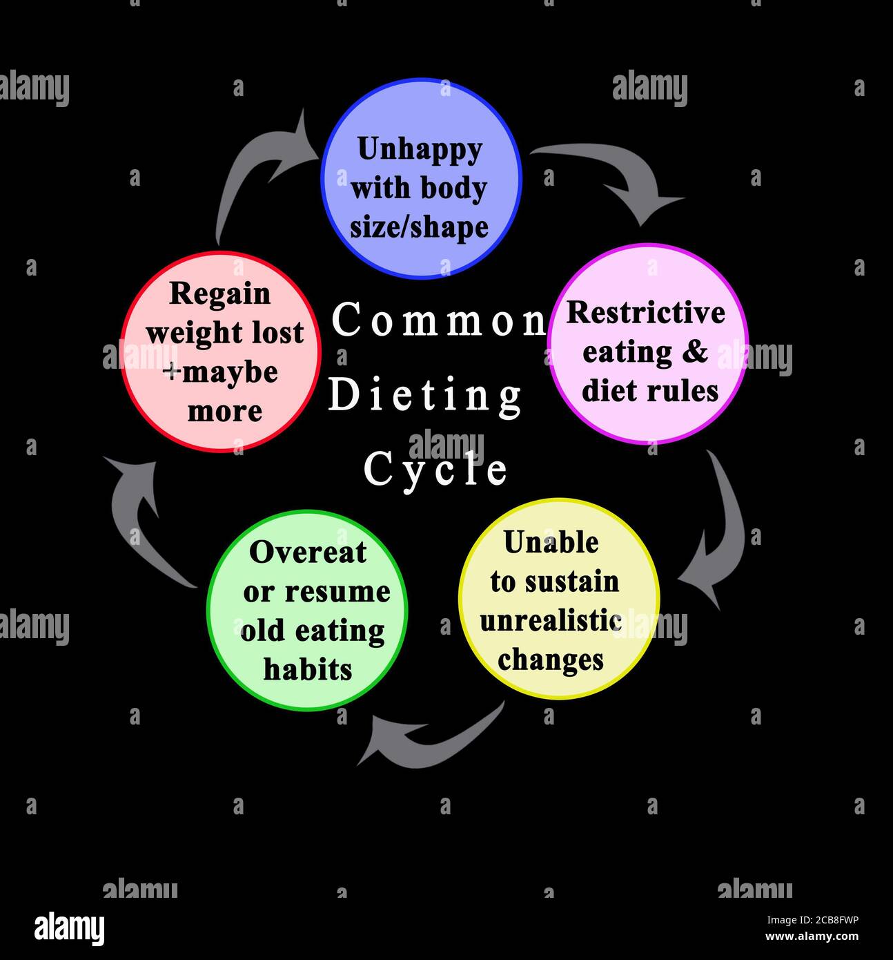 Steps in usuccessful Dieting Cycle Stock Photo - Alamy