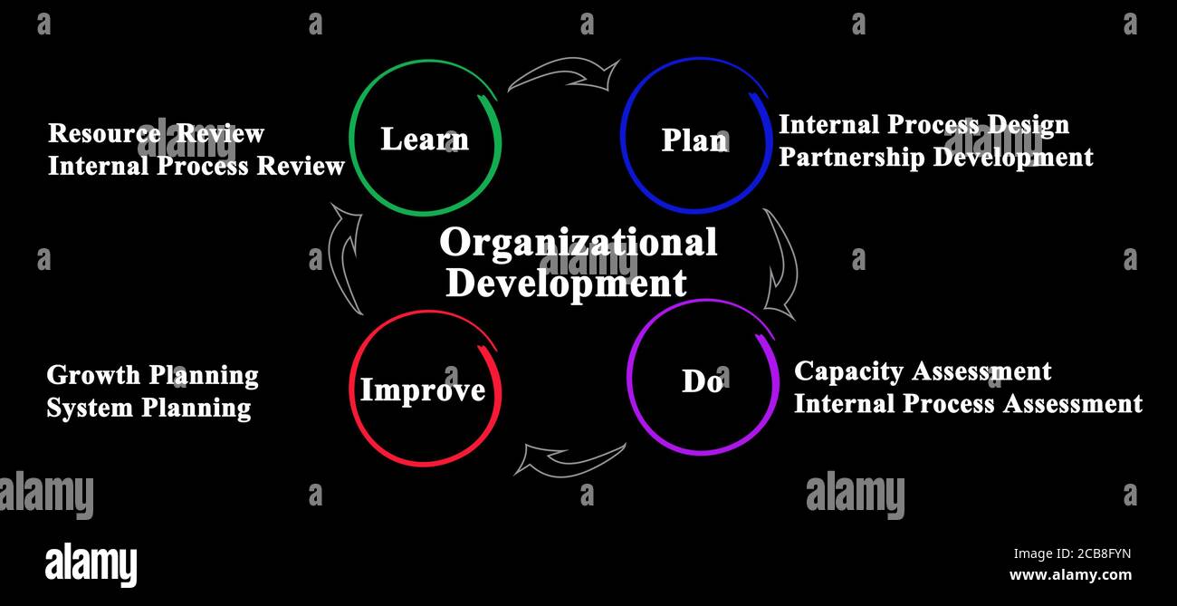 Four Components of Organizational Development Stock Photo - Alamy