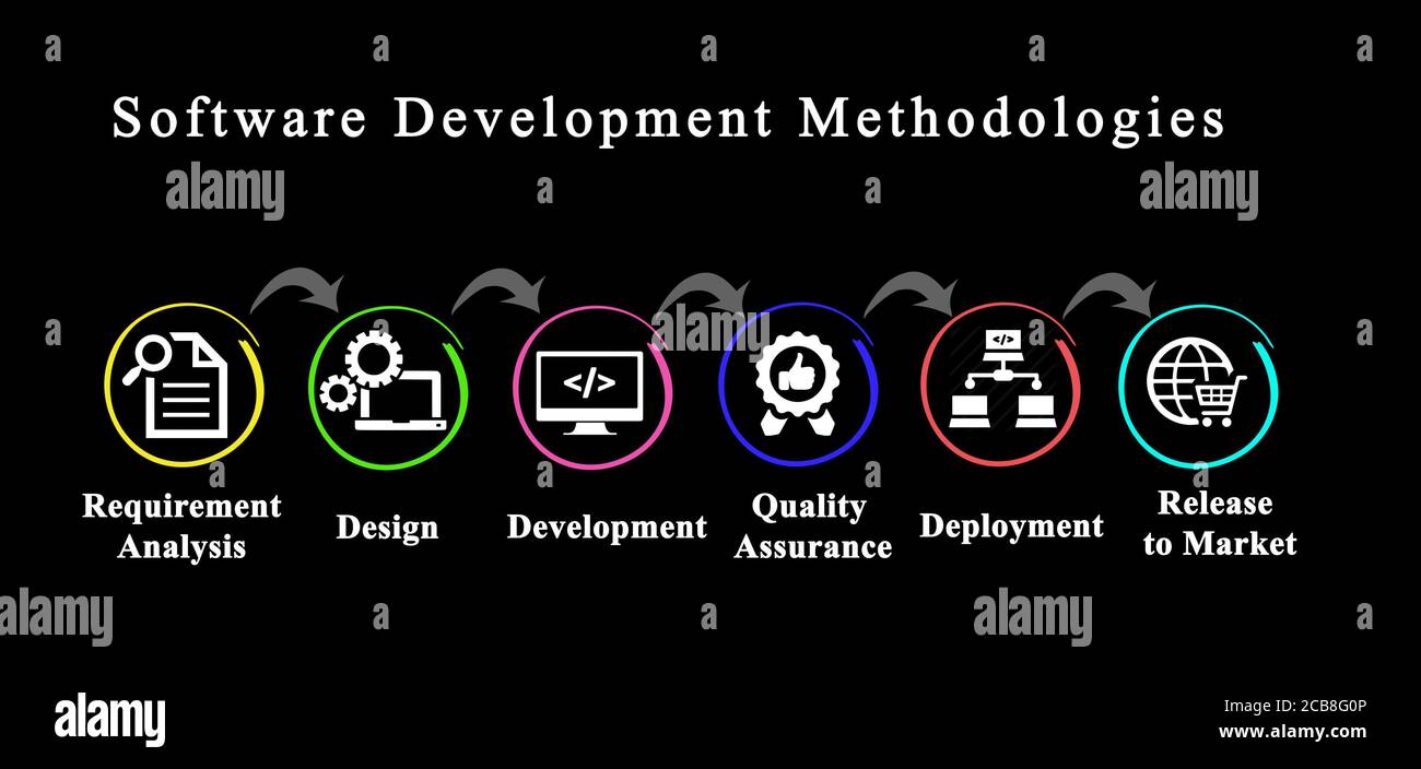 Components of Software Development Methodologies Stock Photo - Alamy