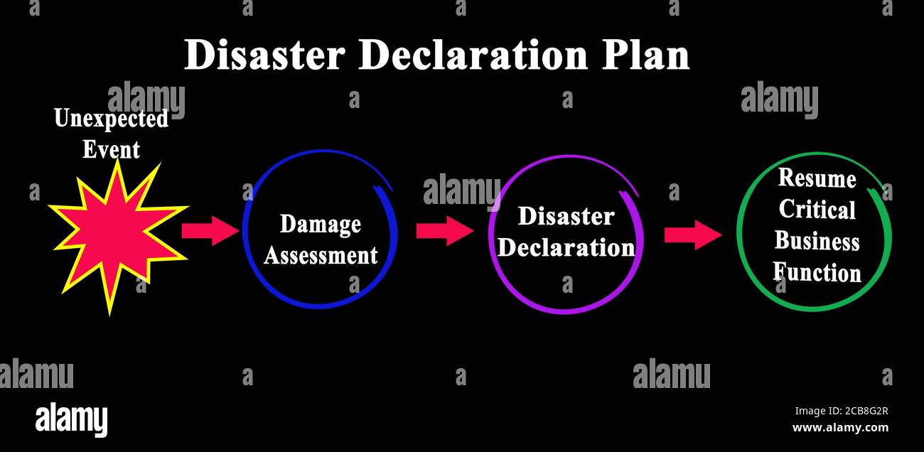 Three components of Disaster management Stock Photo - Alamy