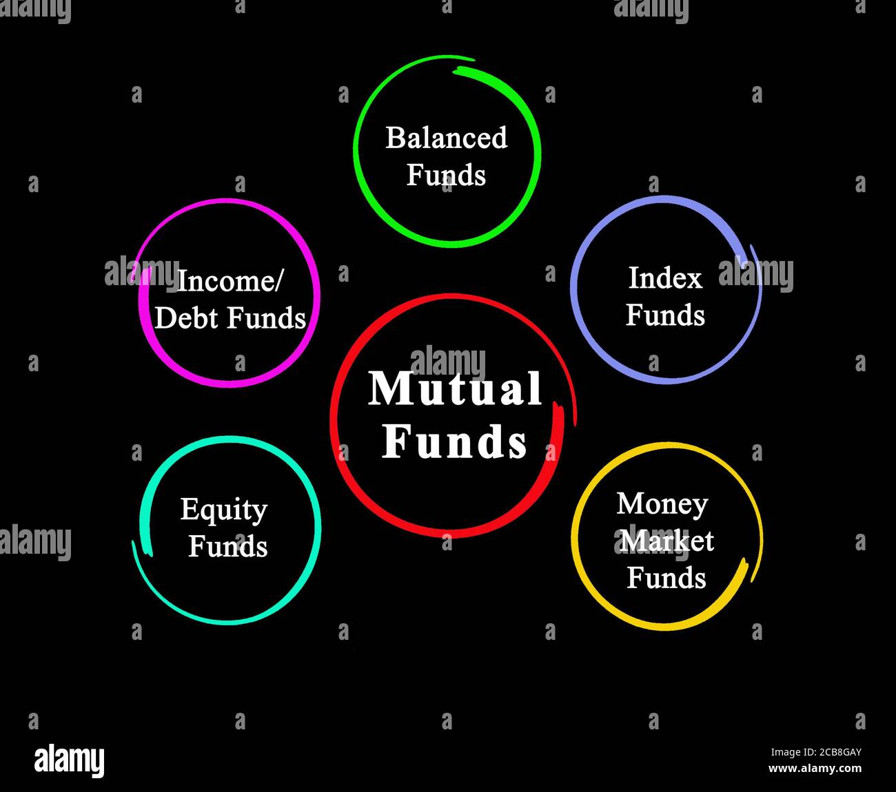 Types Of Mutual Funds