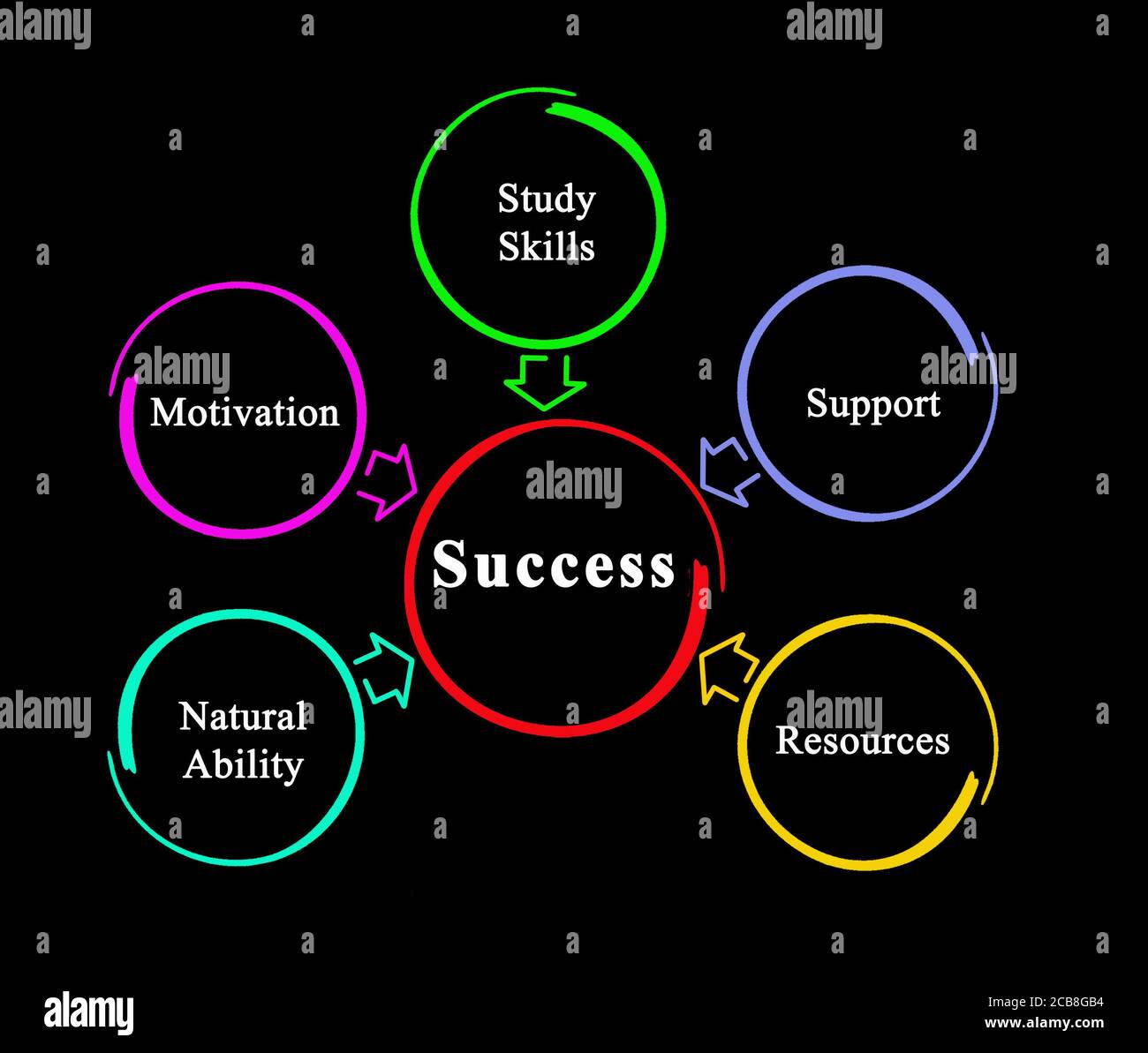 Five drivers of success Stock Photo - Alamy