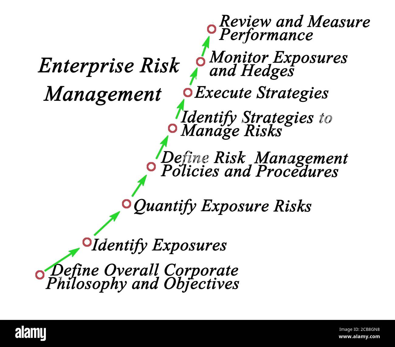 Enterprise risk management hi-res stock photography and images - Alamy