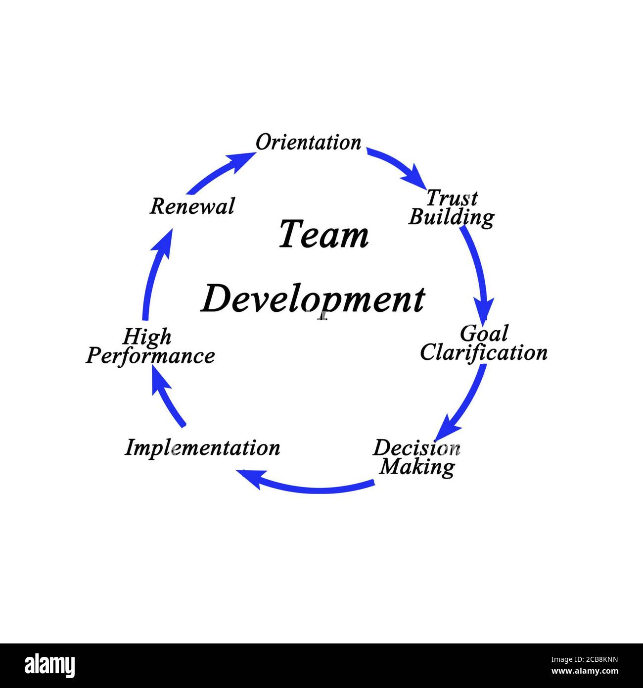 Seven components of Team Development Stock Photo - Alamy