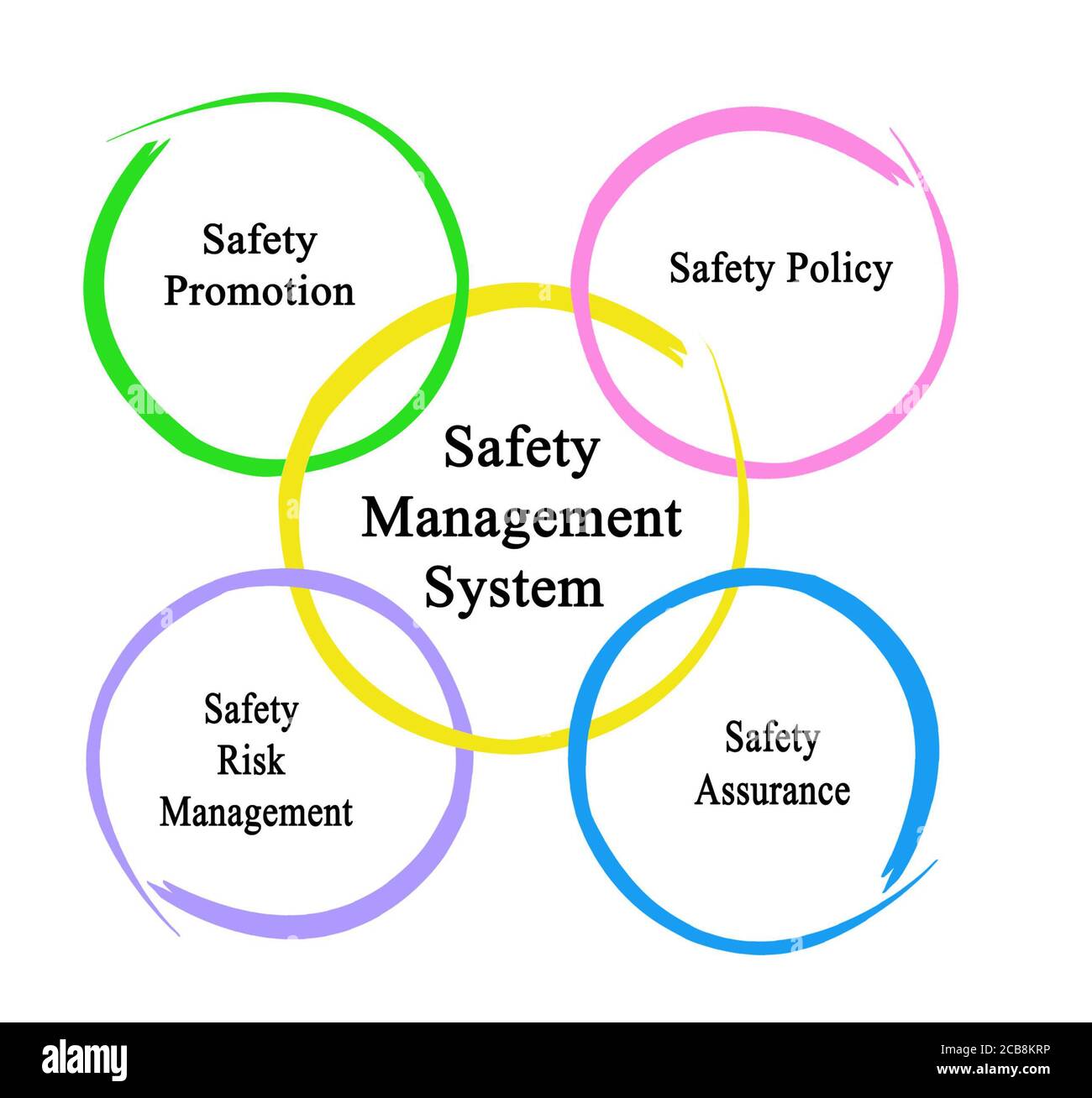 Components of safety management system Stock Photo - Alamy
