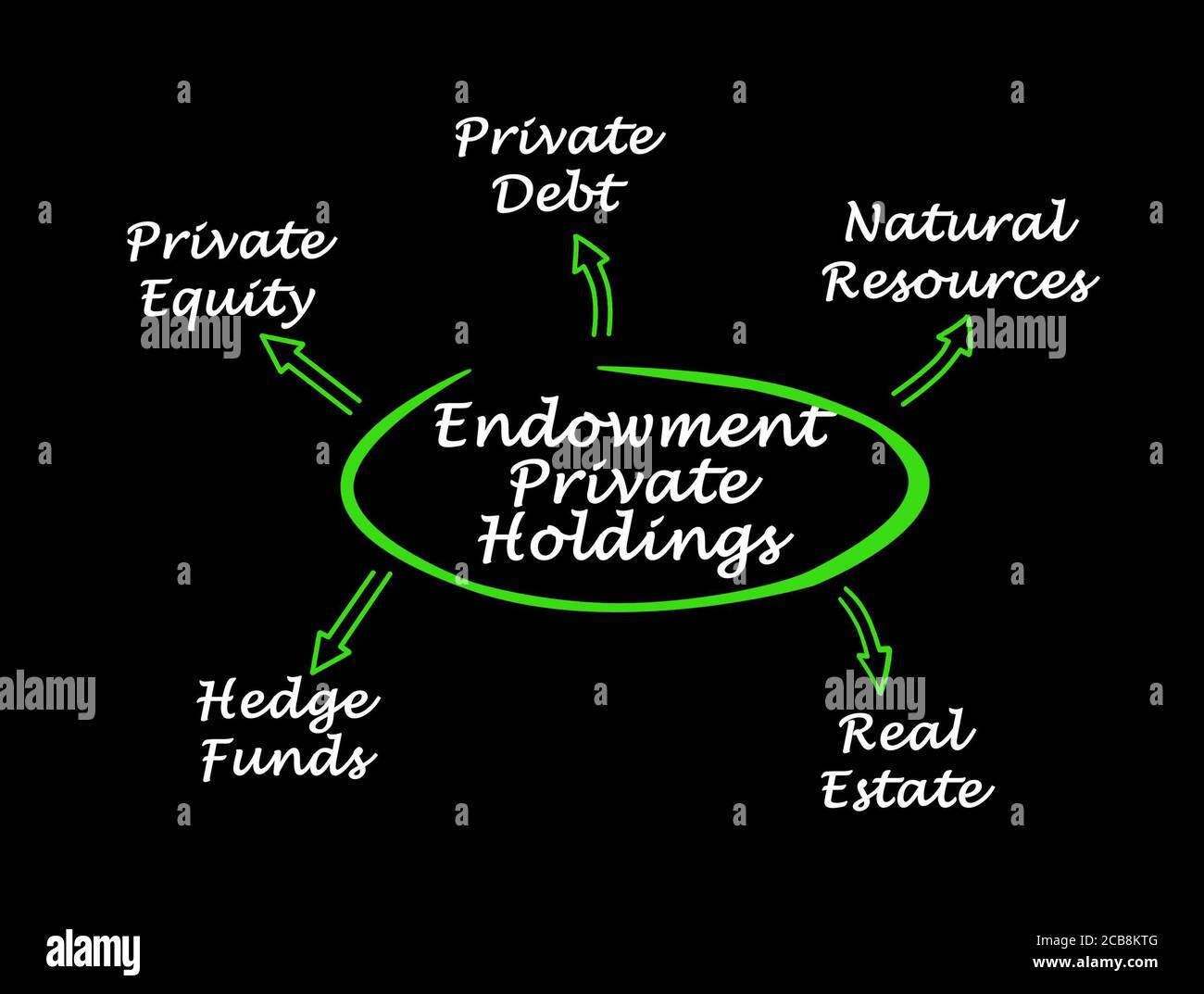 Assets in Endowment Private Holdings Stock Photo - Alamy