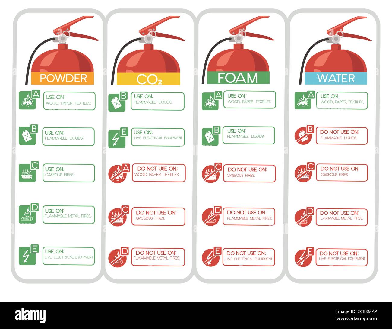 Set of diffirent fire extinguisher with safe labels simple tips how to ...