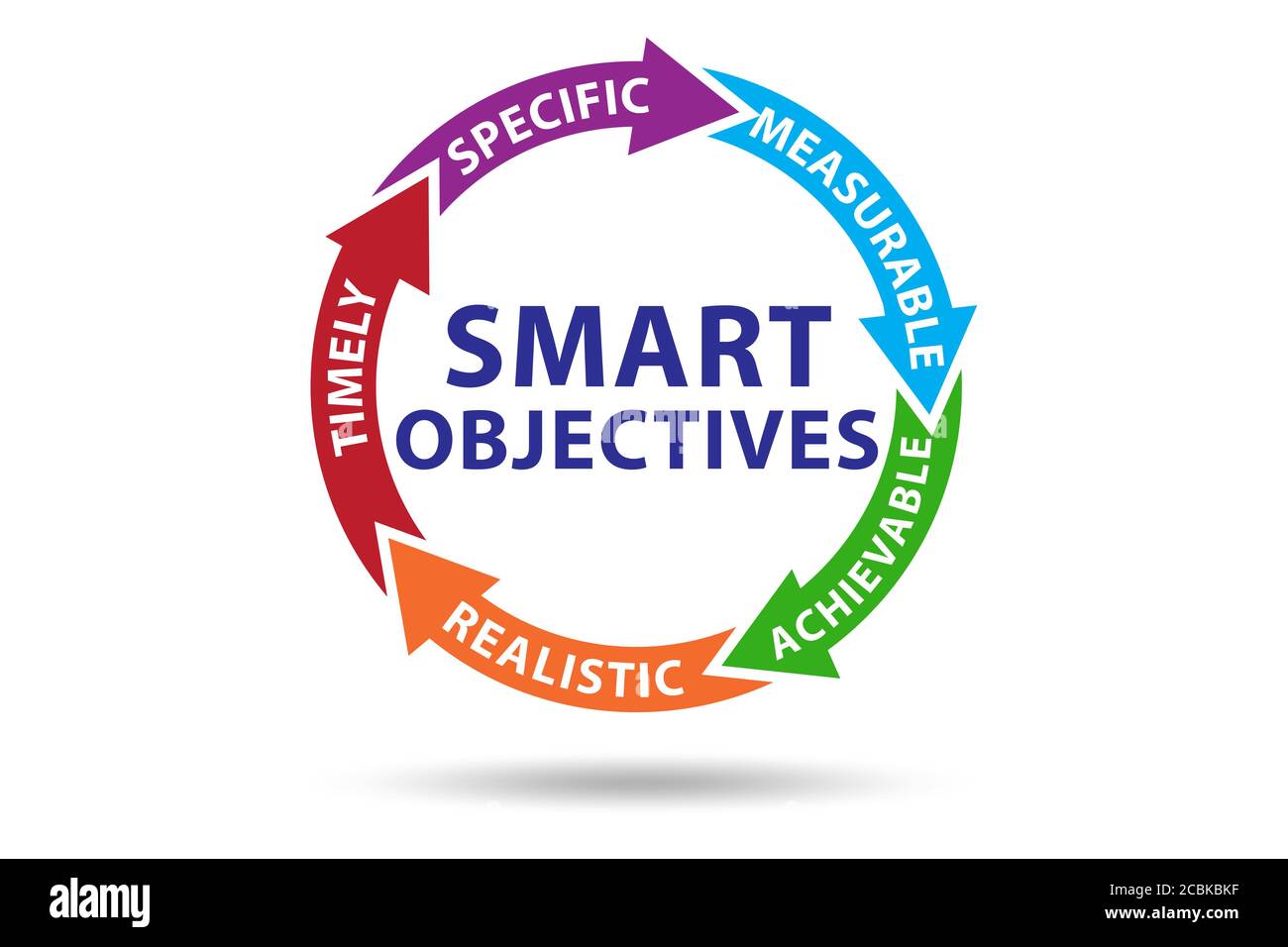 Concept of SMART objectives in the performance management Stock Photo ...