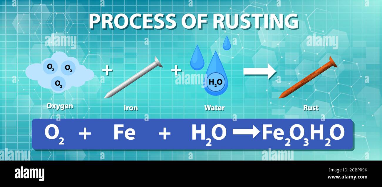 Process of rusting chemical equation illustration Stock Vector Image ...