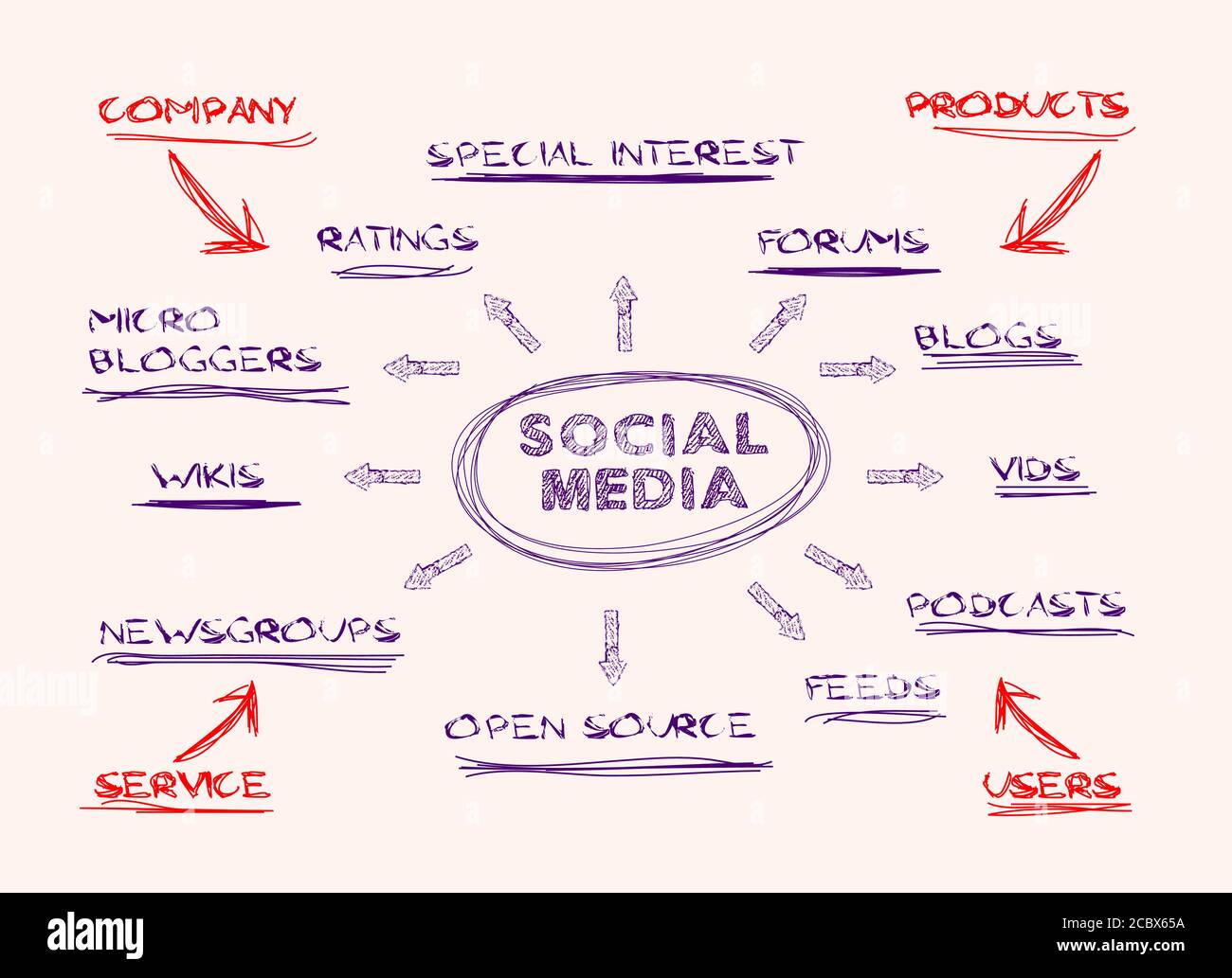 Handwritten Mind Mapsocial Media Concept Stock Vector Image And Art Alamy 