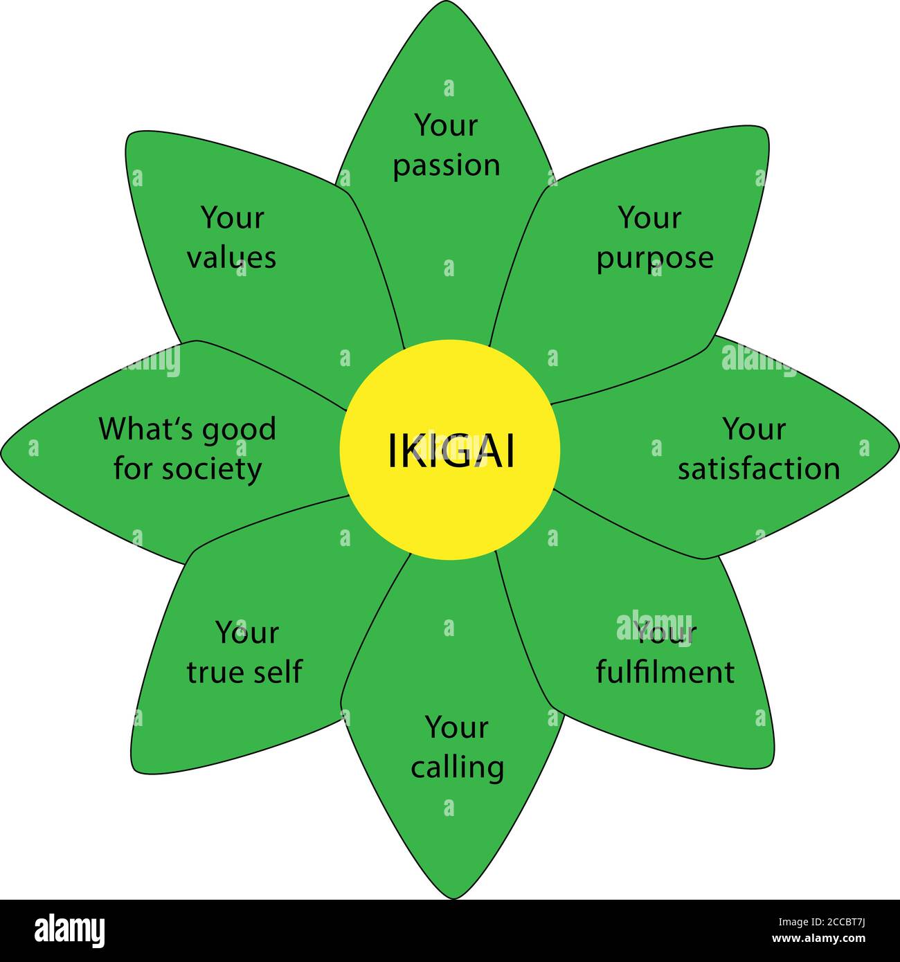 Your ikigai concept Stock Vector Images - Alamy