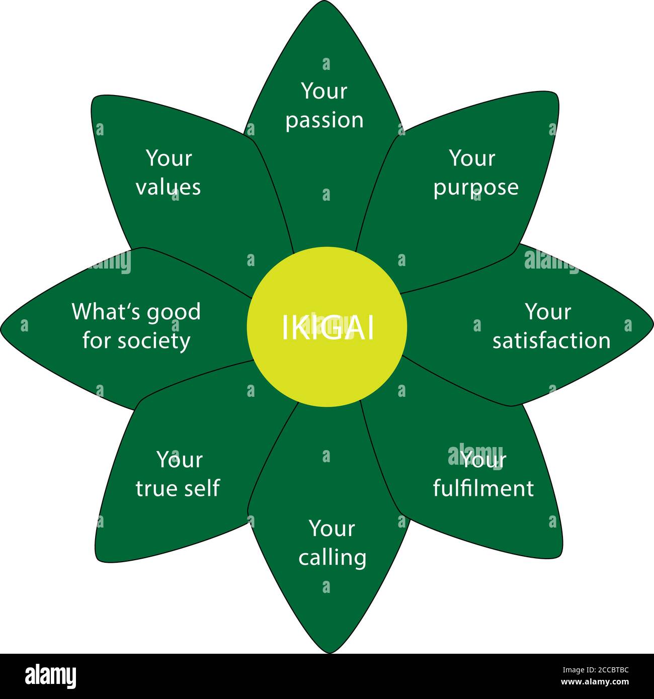 Diagram of Japanese ikigai concept. Vector illustration Stock Vector ... Diagram of Japanese ikigai concept. Vector illustration Stock Vector ...
