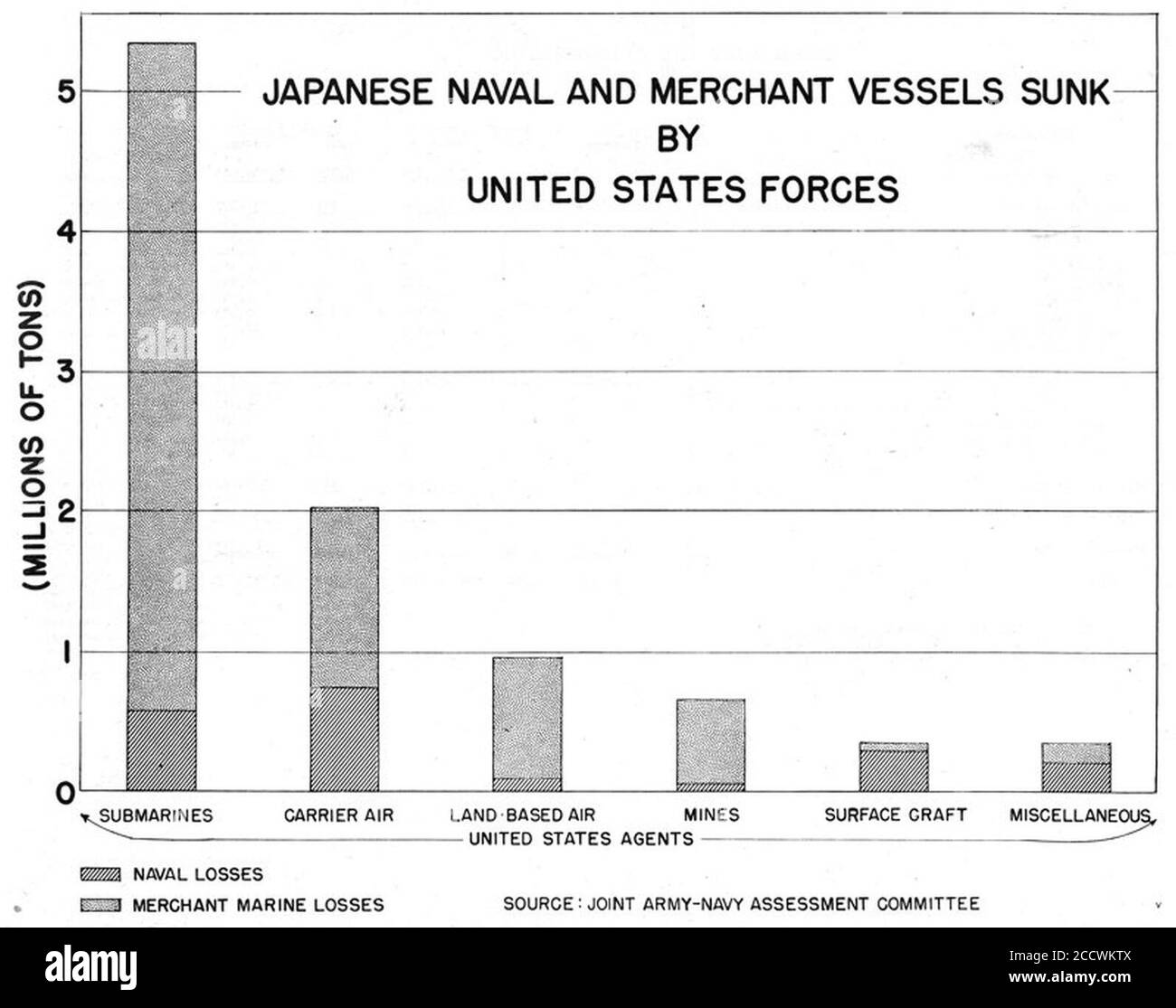Japanese Naval and Merchant Shipping Losses by the United States-JANAC ...