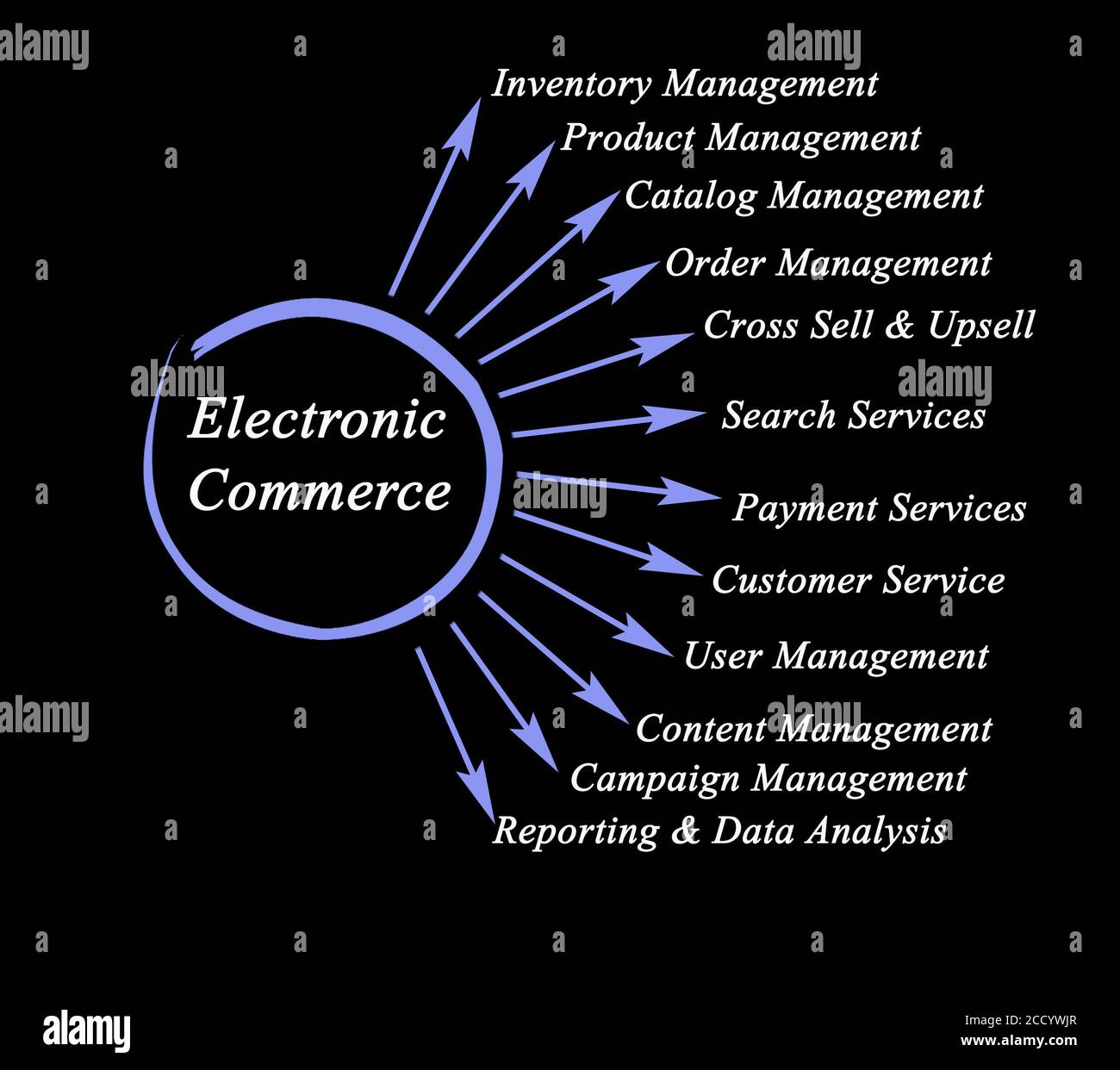 Twelve Components of Electronic Commerce Stock Photo - Alamy