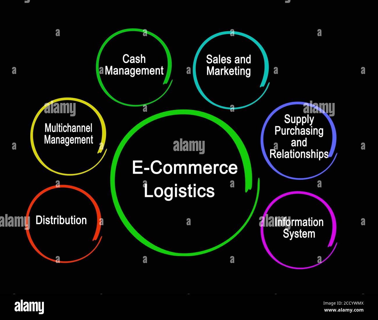 Five Components of E-Commerce Logistics Stock Photo - Alamy