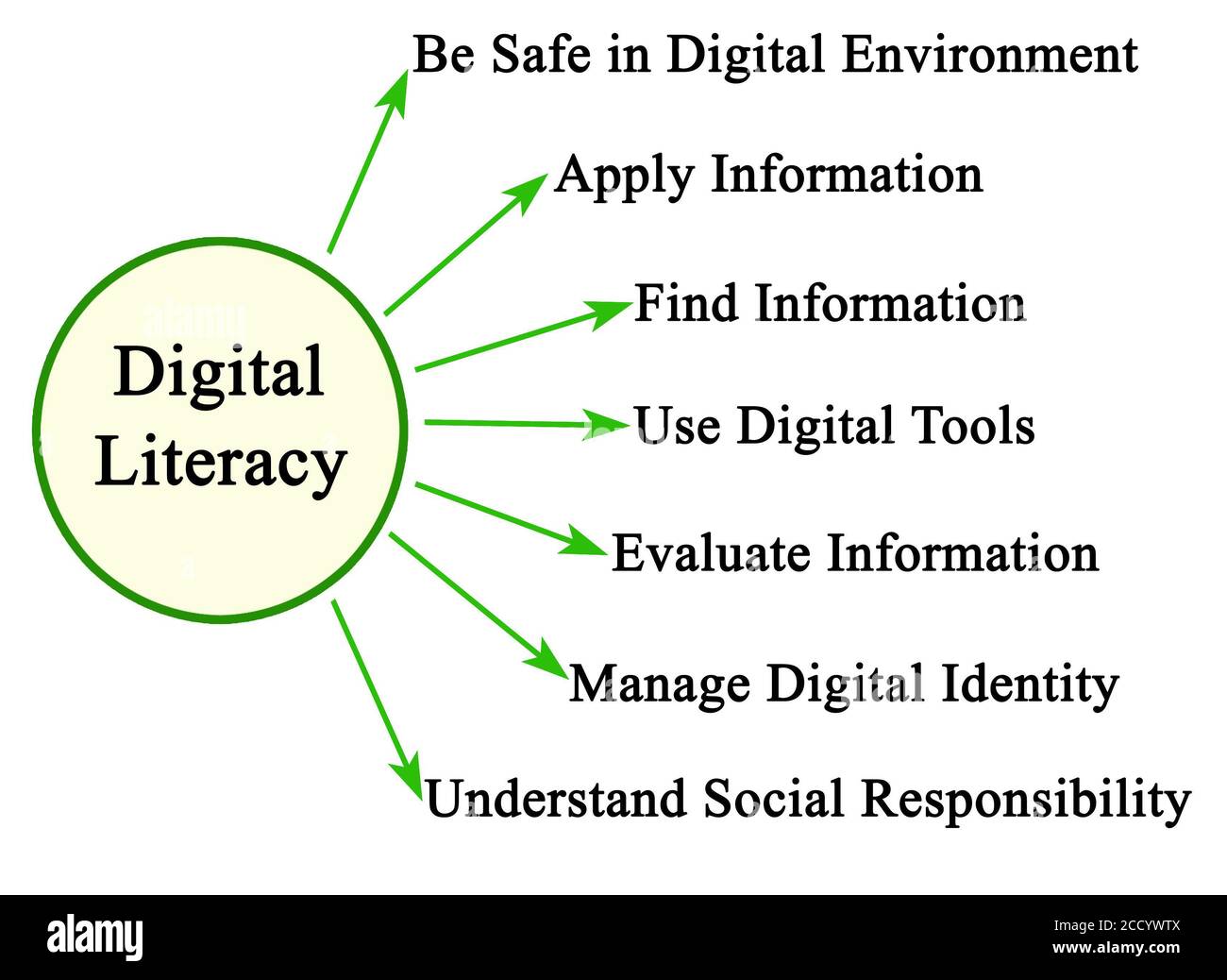Seven skills needed for Digital Literacy Stock Photo - Alamy
