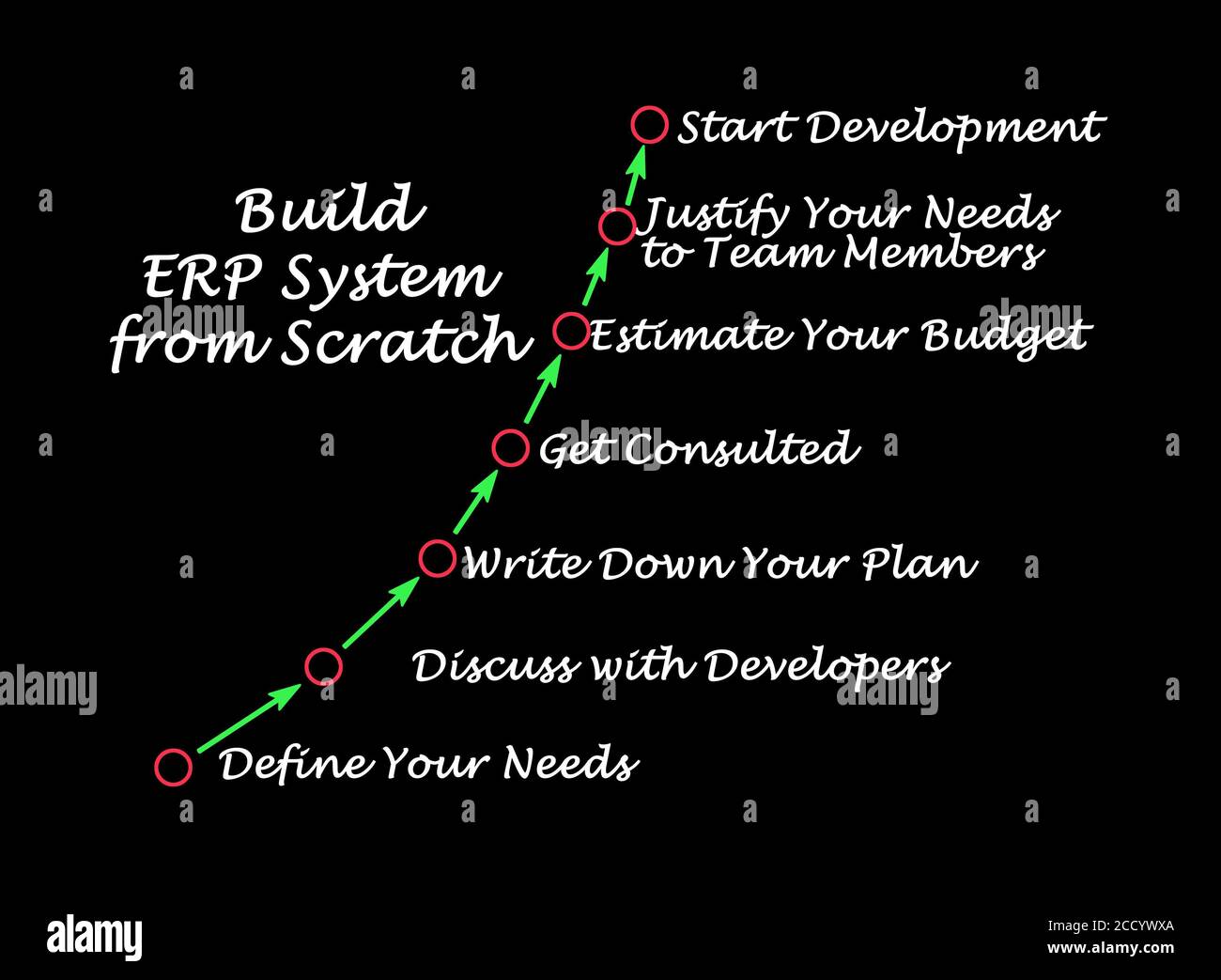 Build ERP System from Scratch Stock Photo - Alamy