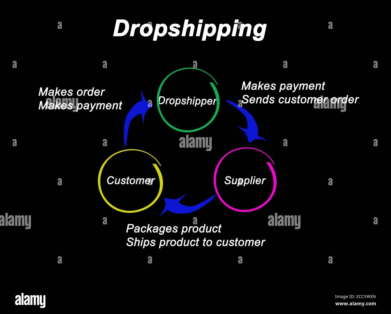 Steps in process of dropshipping Stock Photo - Alamy