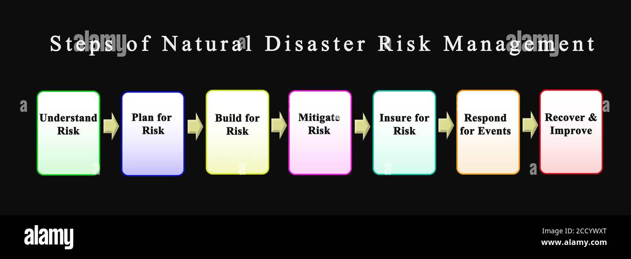 Steps of Natural Disaster Risk Management Stock Photo - Alamy