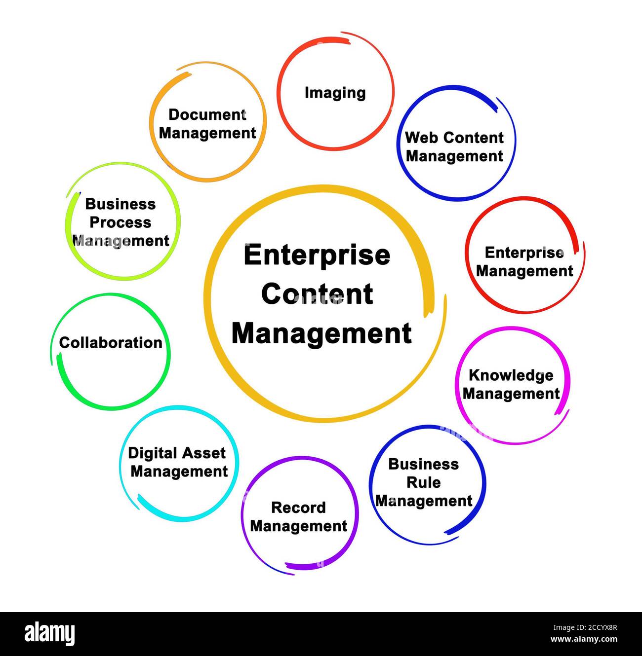Components of Enterprise Content Management Stock Photo - Alamy