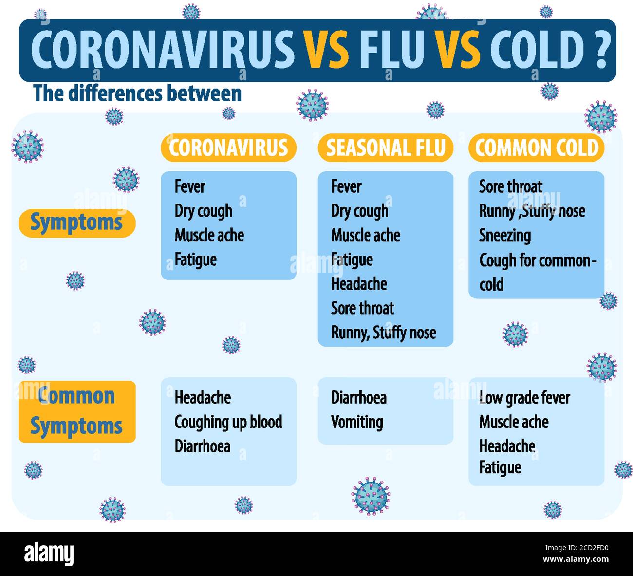 Comparison coronavirus cold and flu illustration Stock Vector Image ...
