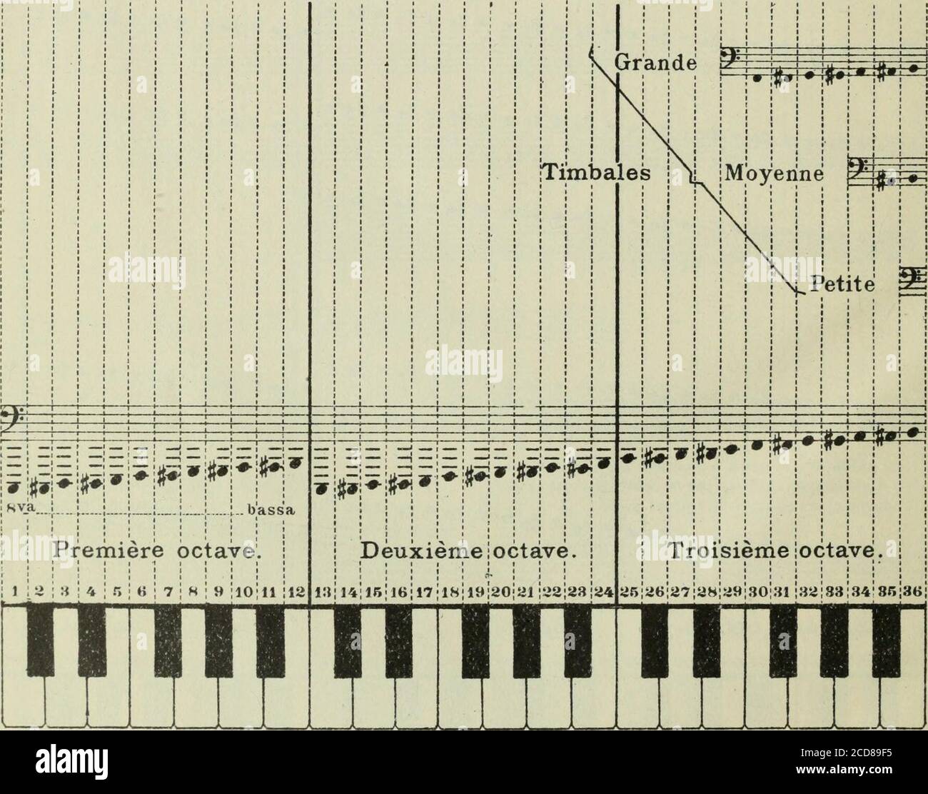 échelle de notation hi-res stock photography and images - Alamy