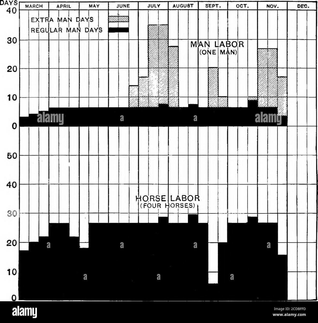 . Productive agriculture . e shows the distribution of labor requiredto ...