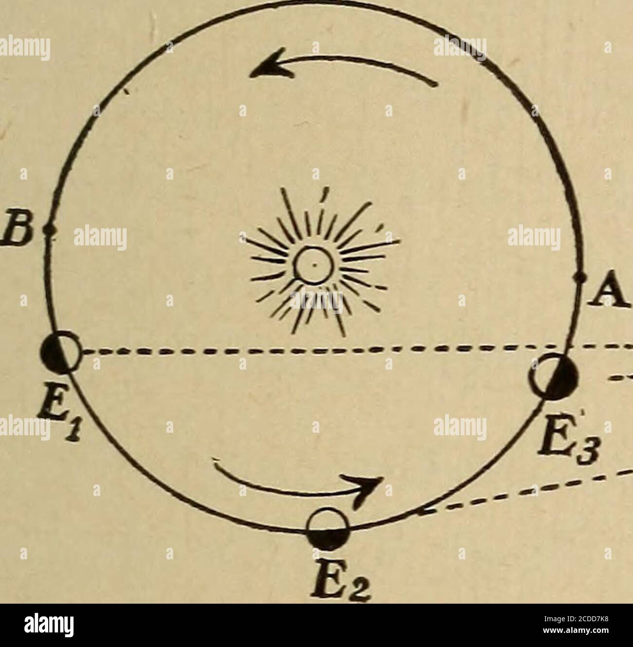 Earth revolution diagram hi-res stock photography and images - Alamy