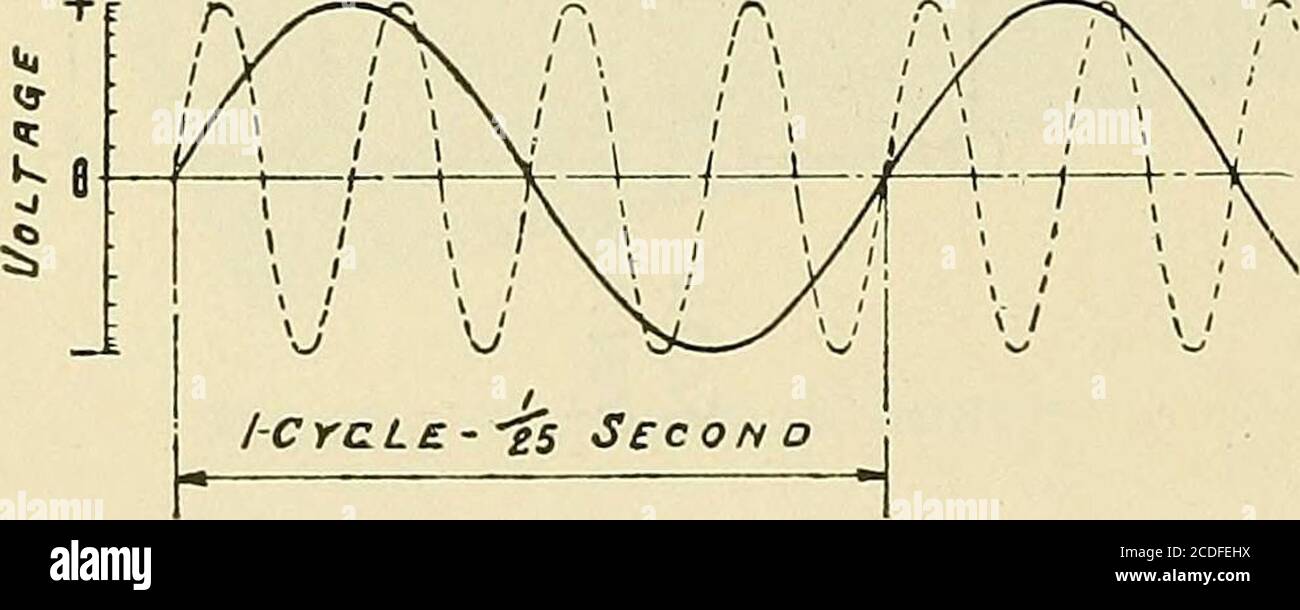 Sine wave generator hi-res stock photography and images - Alamy