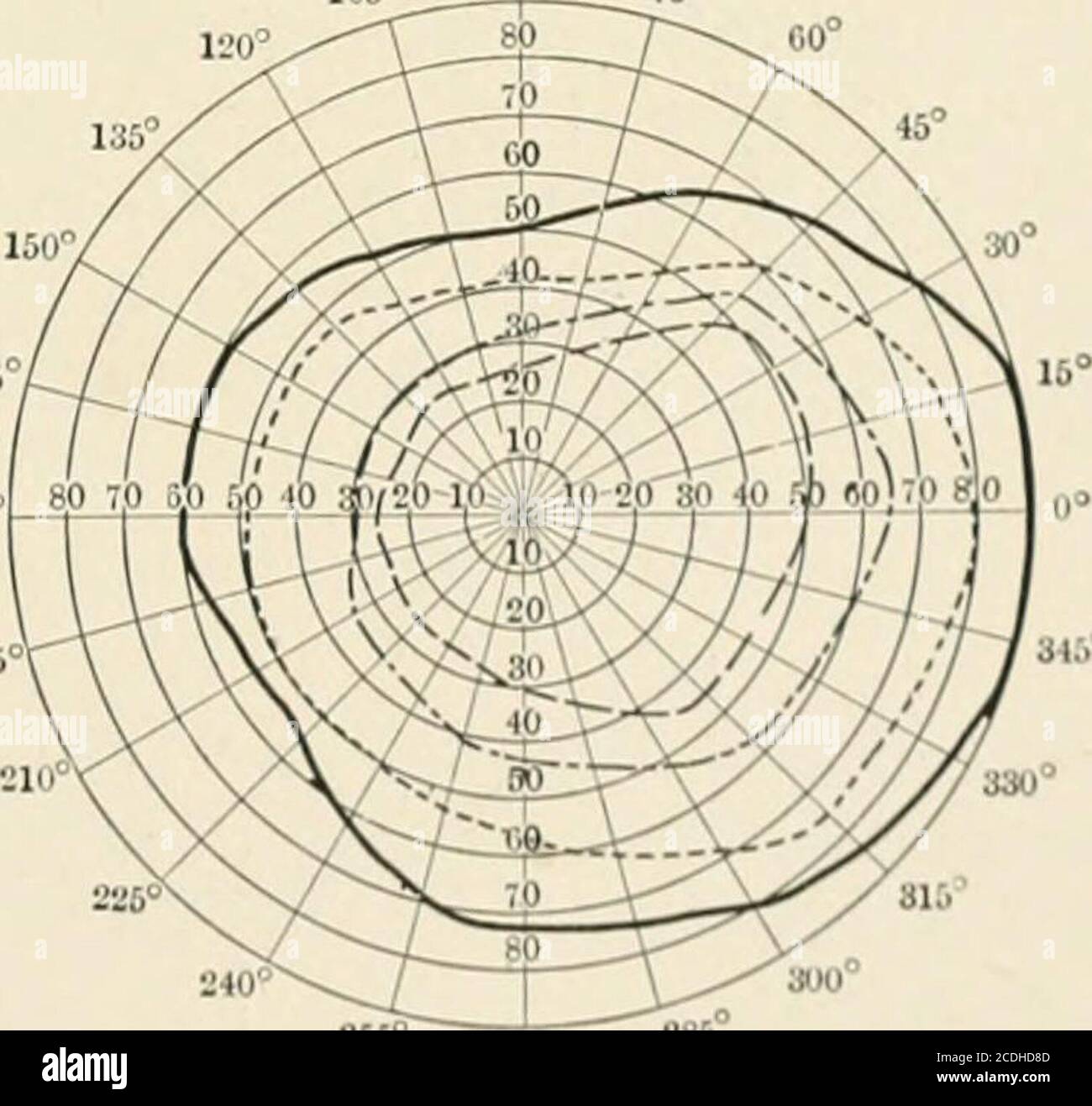 . A treatise on diseases of the eye . zontalmeridian of the field of ...