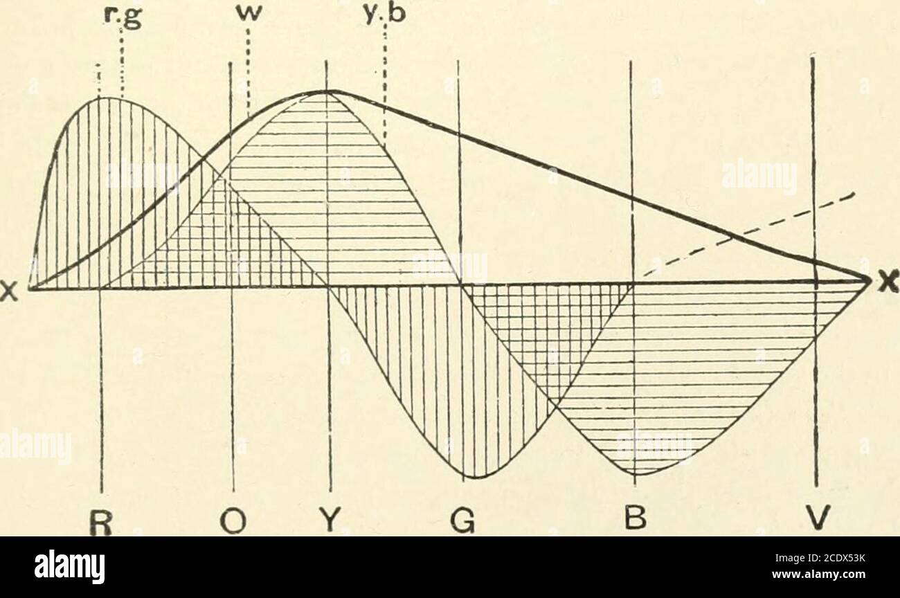 Helmholtz theory hi-res stock photography and images - Alamy