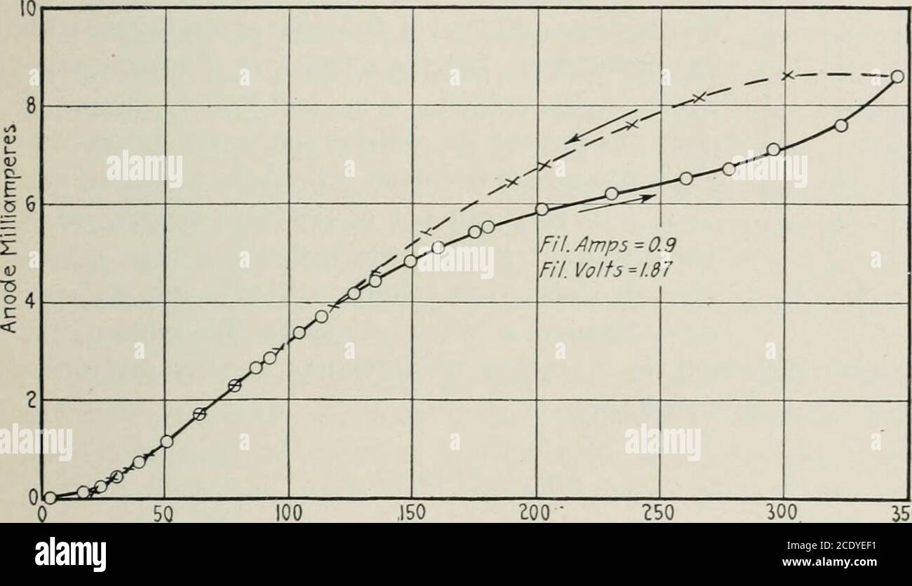 . The thermionic vacuum tube and its applications . nding to the ...