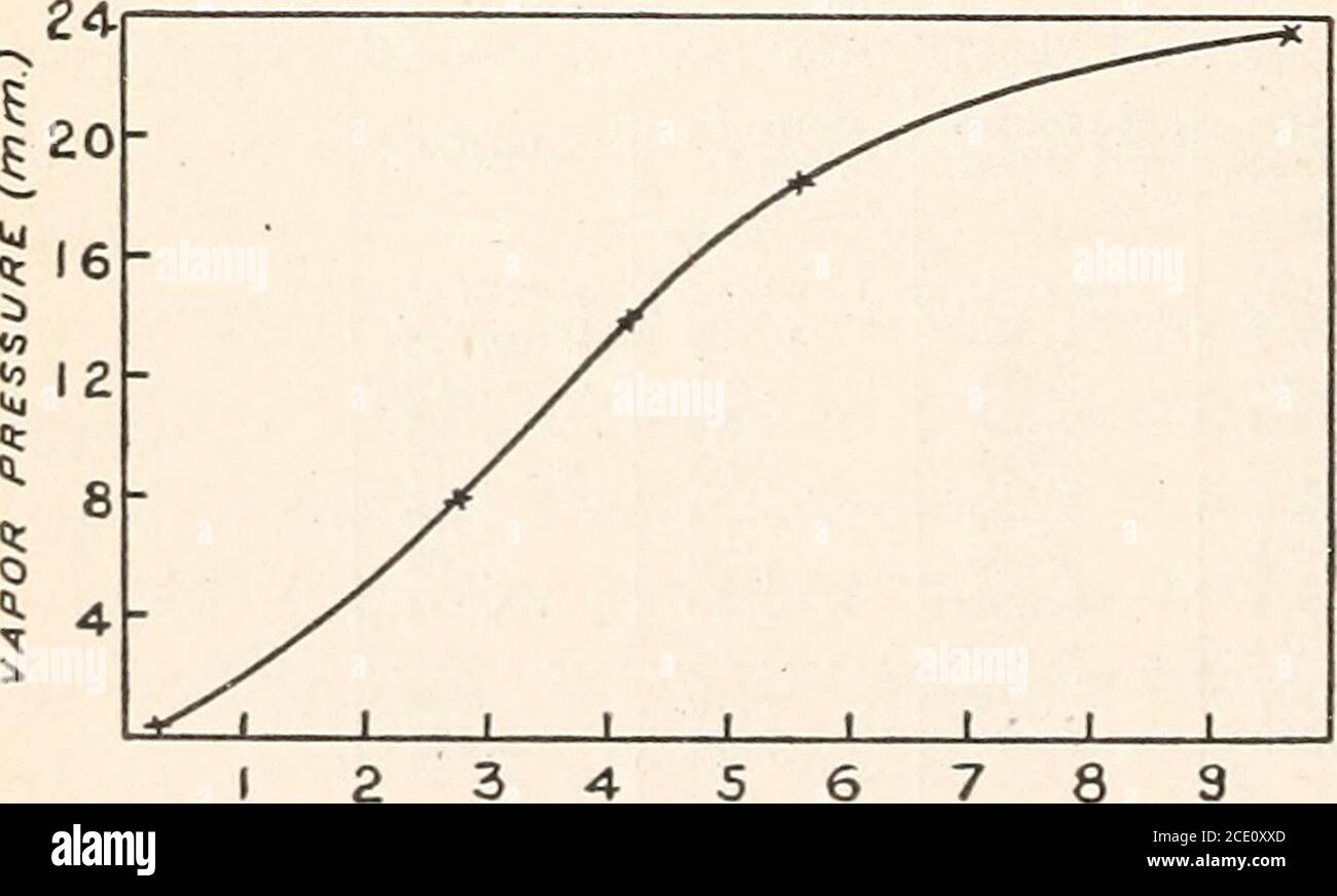 . Absorption of vapors and gases by soils . Fig. A .6 PER CENT or ...