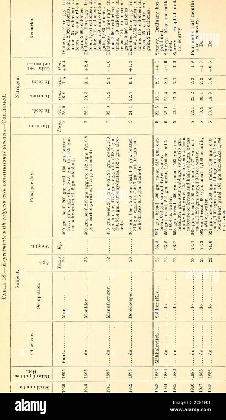 . A digest of metabolism experiments in which the balance of income and ...