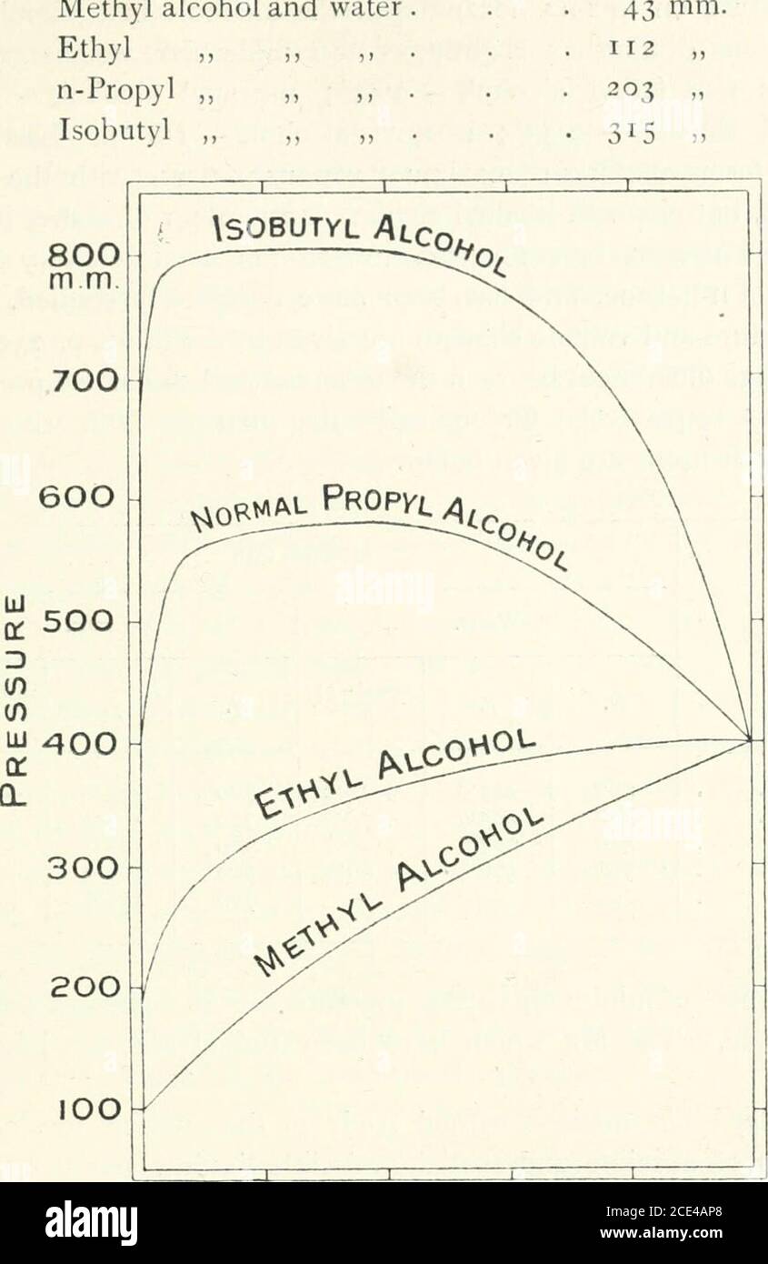 . Stoichiometry . R PERCENTAGE OF B °° Fig. 63. Normal butyl alcohol ...