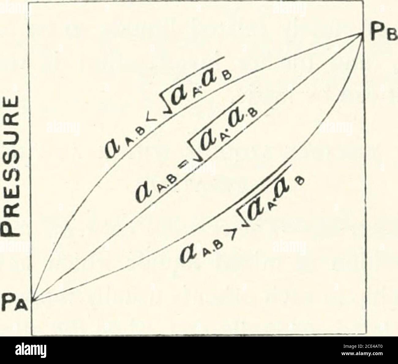 . Stoichiometry . point of maximum or minimum pressure onthe curve. It is obvious, also, that ...