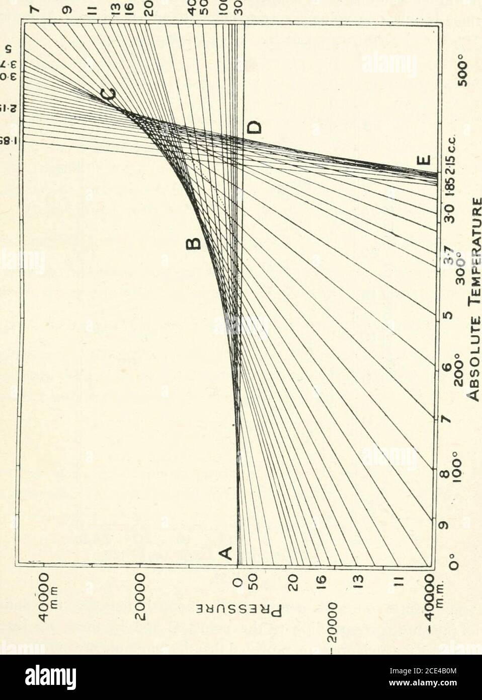 . Stoichiometry . Temperature Fig. 50. tangential, starting from the zero of temperature and ...