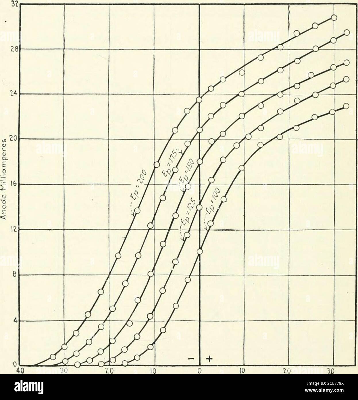 . The thermionic vacuum tube and its applications . 100 150 Anode Volts ...