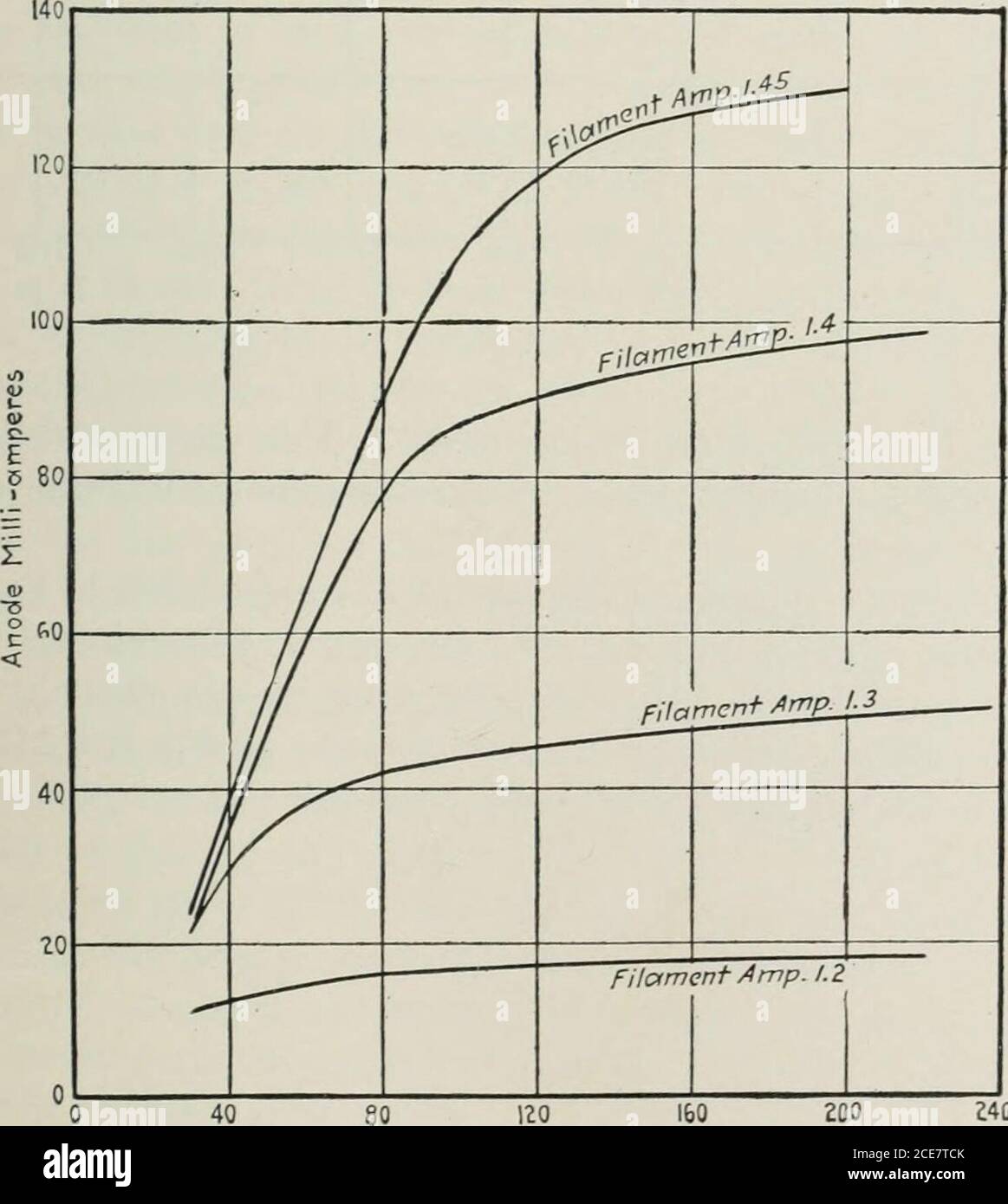 . The thermionic vacuum tube and its applications . Fig. 65. 120 160 ...