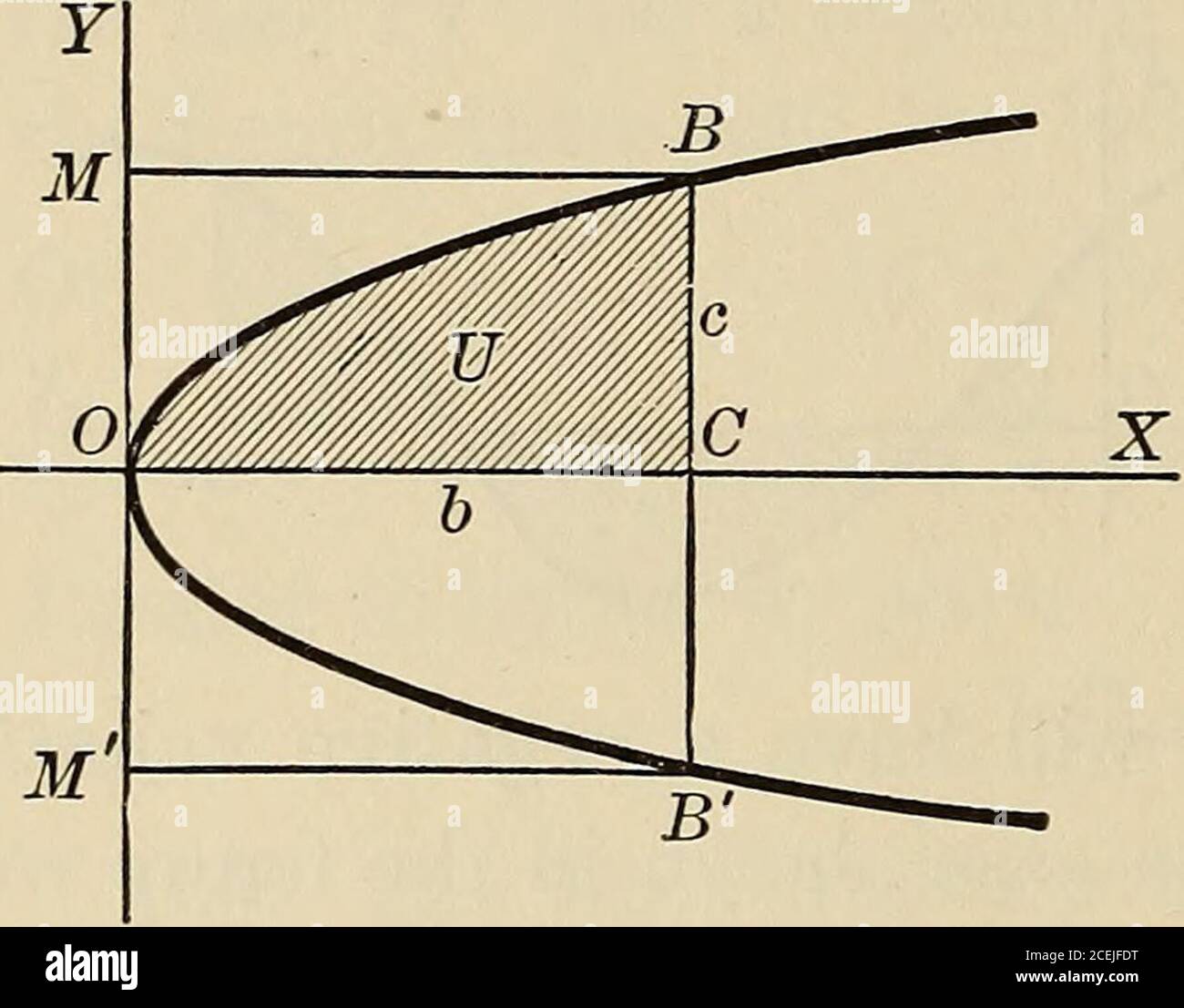 Quadrature of the parabola hi-res stock photography and images - Alamy