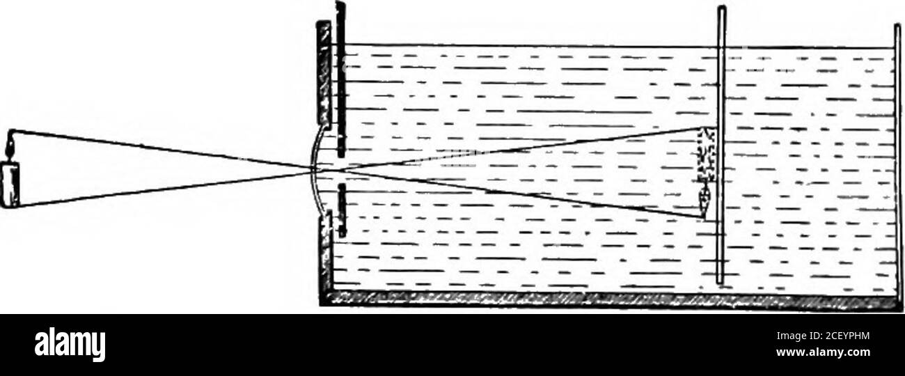 . Human physiology. Fig. i;7- cornea ; and the ground-glass screen, the ...
