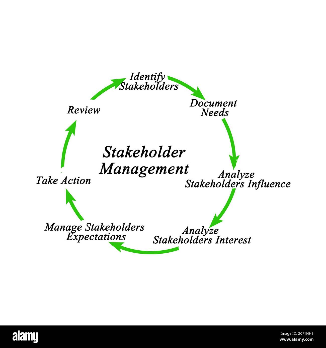 Seven components of Stakeholder Management Stock Photo - Alamy