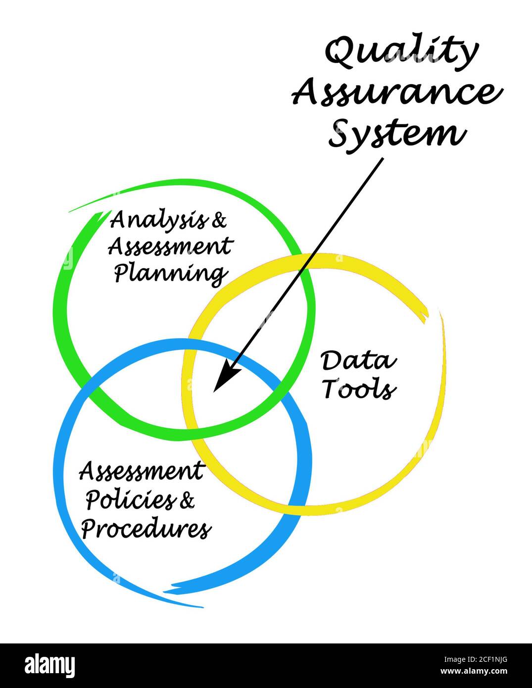Three Components of Quality Assurance System Stock Photo - Alamy