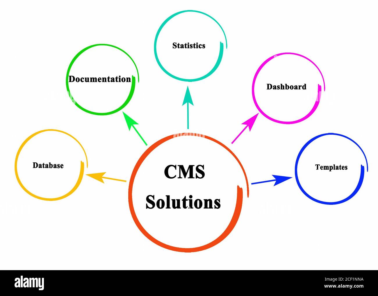 content management system (CMS) Solutions Stock Photo - Alamy