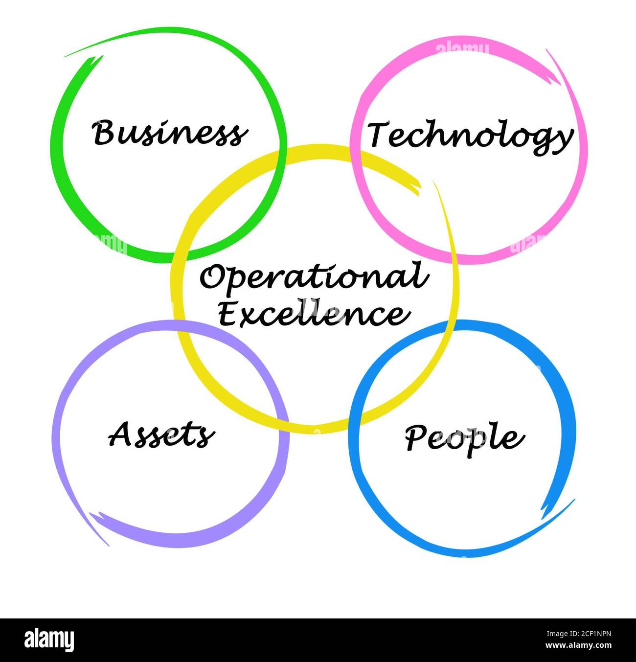 Four Drivers of Operational Excellence Stock Photo - Alamy